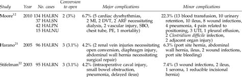 Summary Of Large Series In The Literature With Hand Assisted