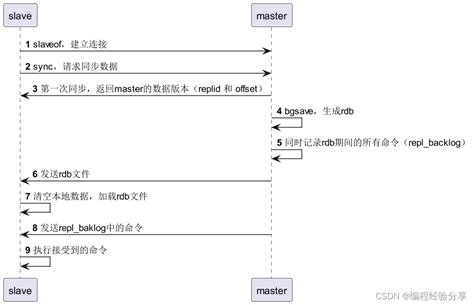 Redis 主从复制集群搭建及其原理 Csdn博客
