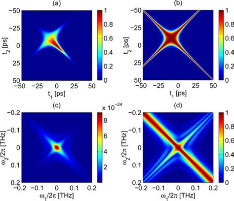 A The Mutual Coherence Function Γt1 T2 And B The Degree Of