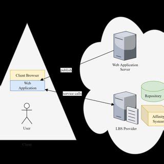 The Topology Of The Proposed Solution Download Scientific Diagram
