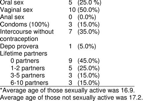 Sexual Behavior Variables N20 Download Table