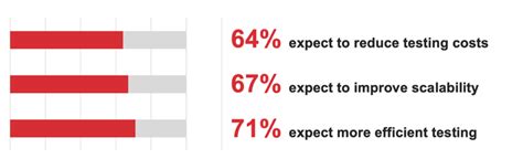 Building A Roadmap To Zero Manual Testing