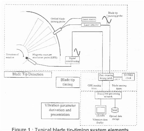 Figure 2 From A Review Of Analysis Techniques For Blade Tip Timing