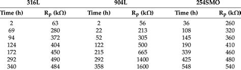Dependence Of Polarization Resistance Rp On Exposure Time 28