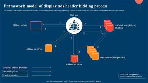 Framework Model Of Display Ads Header Bidding Process Ppt Styles Example Pdf