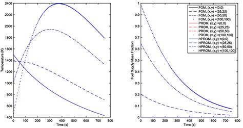 9 Parametric Two Way Coupled Pde Ode Wildfire Problem Temperature Download Scientific