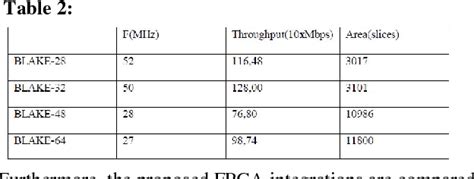 Table 1 From Fpga Based Area And Throughput Implementation Of Jh And