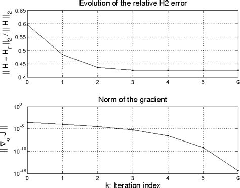 Figure 1 From Krylov Based Minimization For Optimal H2 Model Reduction Semantic Scholar