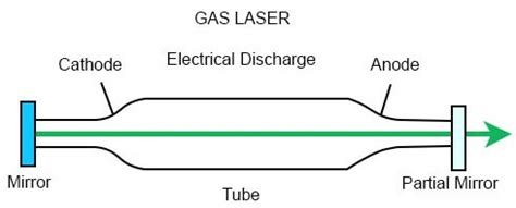 Gas Laser