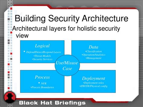 PPT Towards Application Security Design Process Organization PowerPoint Presentation ID