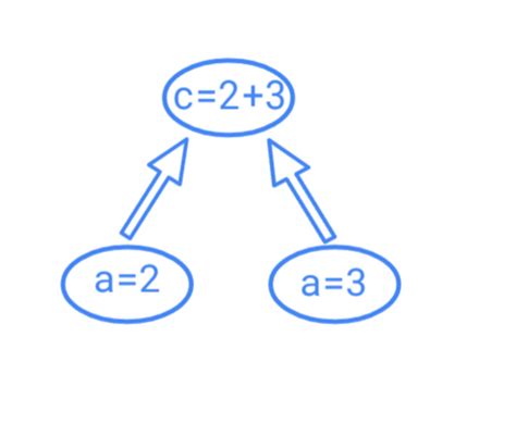 Tensor Flow Tutorial Graphs