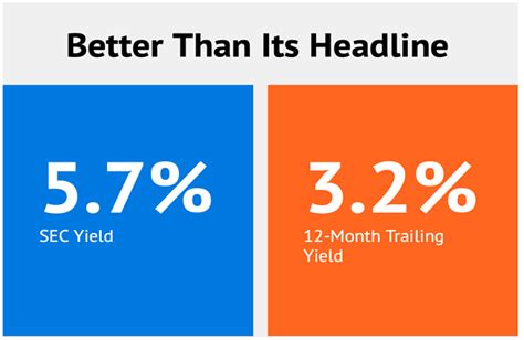 SEC Yield Calculation And Why Its Better Than TTM Yield Contrarian Outlook
