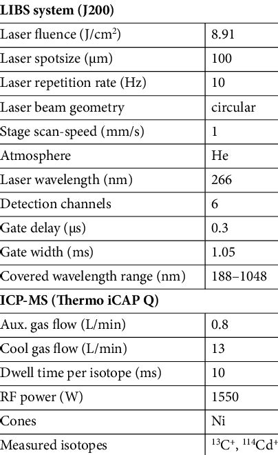 Tandem La Icp Mslibs Measurement Parameters For Polystyrene
