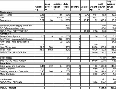 3 System Peak And Average Power Requirements Download Table