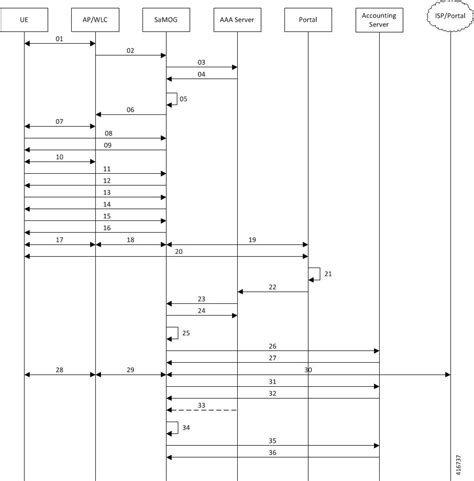 Samog Administration Guide Staros Release 2128 Radius Based Web