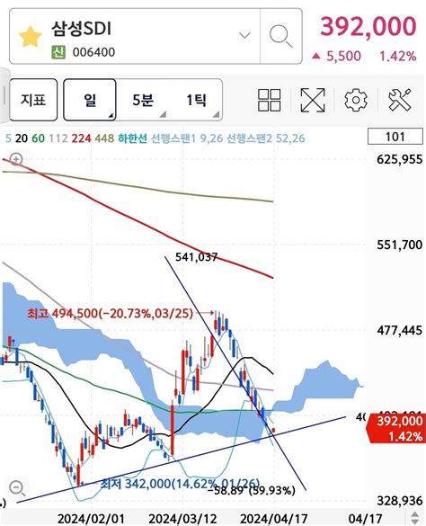 블라인드 주식·투자 삼성sdi 기회 안 주냐