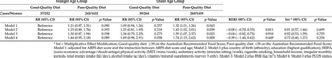logistic regression models measuring effect modification of age on