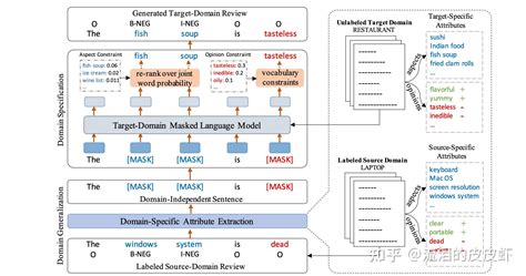 Cross domain ABSA 总结 知乎