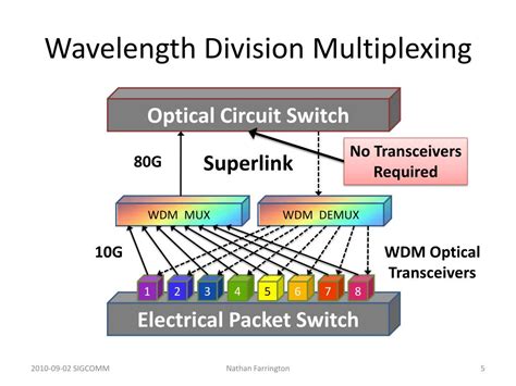 Ppt Helios A Hybrid Electrical Optical Switch Architecture For Modular Data Centers