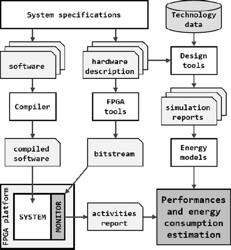 Figure 1 From Fpga Based Platform For Fast Accurate Evaluation Of Ultra Low Power Soc Semantic