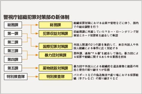 警視庁の組織犯罪対策部に新設された部署とは