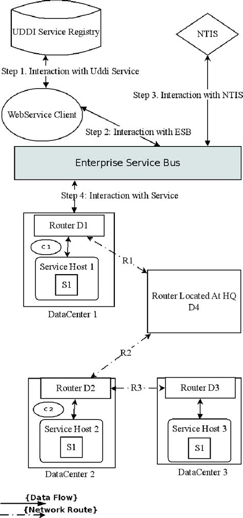 Figure From Adaptive SOA Stack And Discovery Framework For Redundant Services Semantic Scholar