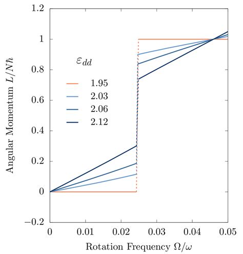 Angular Momentum L N Of The Ground State In The Rotating Frame As A