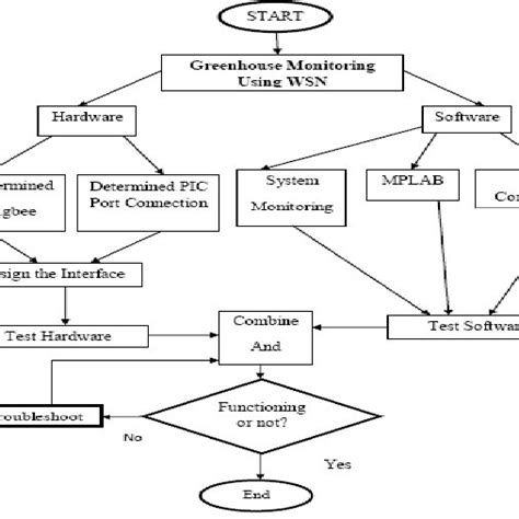 Development Process Of Greenhouse Monitoring Using Zigbee Download Scientific Diagram