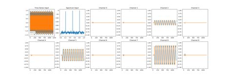 Python Maximally Decimated Polyphase Channelizer Help Signal Processing Stack Exchange