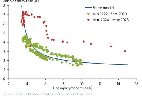 Fitted Beveridge Curve Download Scientific Diagram