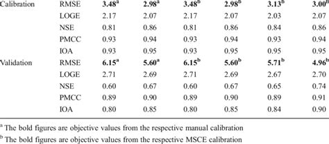 Comparison Of Model Performances From Manual With Msce Calibrations At Download Table