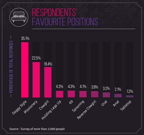 Joeie Survey Reveals The Most Popular Sex Positions For Men And