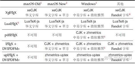 Latex分享【latex中文字的基本使用】 知乎 Latex分享【latex中文字的基本使用】 知乎