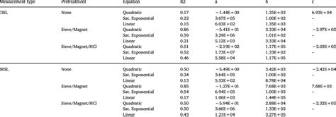 Results Of Regressions For Quadratic Saturated Exponential And Linear