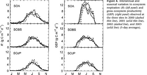 Interannual And Seasonal Variation In Ecosystem Respiration R Left