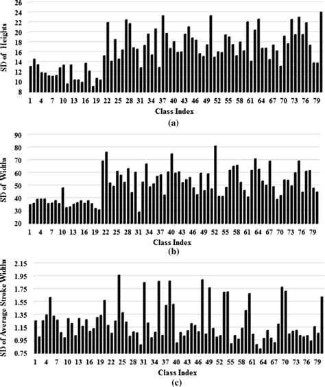 Illustration Of Class Wise Standard Deviation Sd Of A Heights B