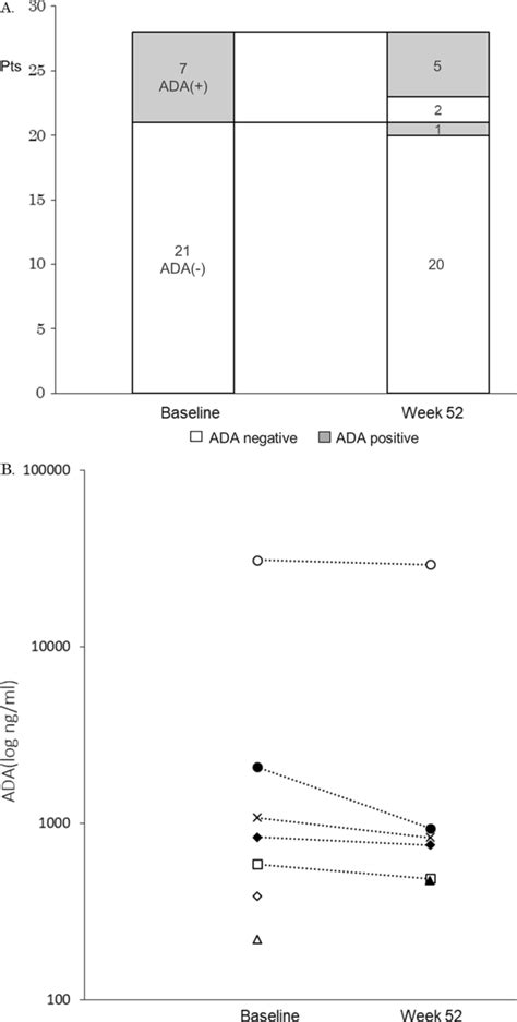 Changes In ADA Status At Baseline And 52 Weeks After Switching From IFX Download Scientific