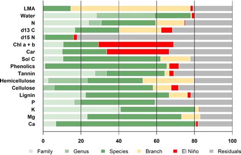 Variance Partitioning Of Functional Traits Into Taxonomic Level