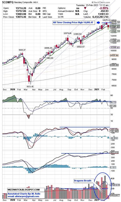 Nasdaq Composite Index Chart