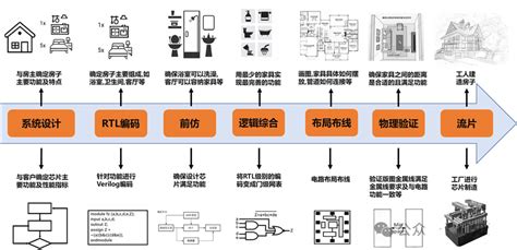 一文读懂芯片设计全流程 知乎