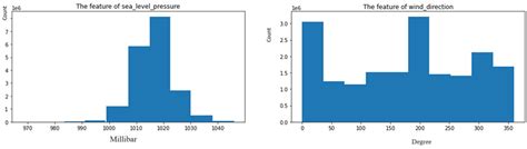A Sustainable Development For Building Energy Consumption Based On Improved Rafflesia