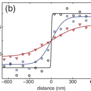 Color Online A Spin Diffusion In CaF And B Inversion Driven Download Scientific