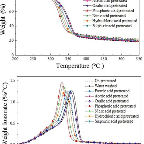 Tg And Dtg Curves Of Un Pretreated And Pretreated Biomass Download Scientific Diagram