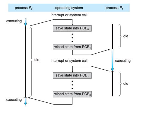 Processes 50005 Cse