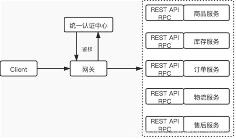 spring cloud gateway 原理与应用场景 gateway技术原理及其应用 csdn博客