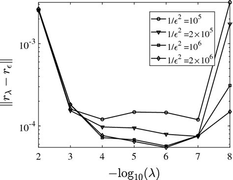 Double Logarithmic Plot Spectral Filtering Parameter Versus The Norm Download Scientific