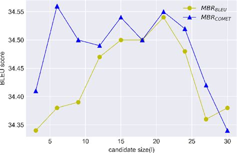 Rmbr A Regularized Minimum Bayes Risk Reranking Framework For Machine