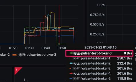 Pulsar Load Balancing Principle And Optimization SoByte