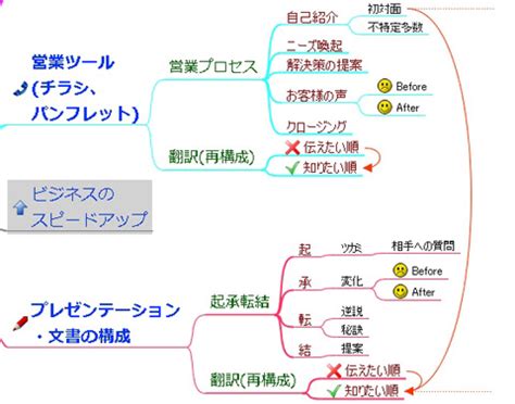 複数の枝をくくるノードを作るにはその FreeMind使おう会Blog