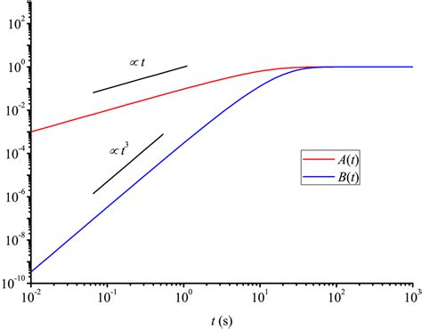Evolution Of The Diffusion‐ And Advection‐induced Scaling Parameters
